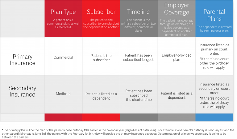 Who Pays First? An Answer to the Age-Old Health Insurance Conundrum